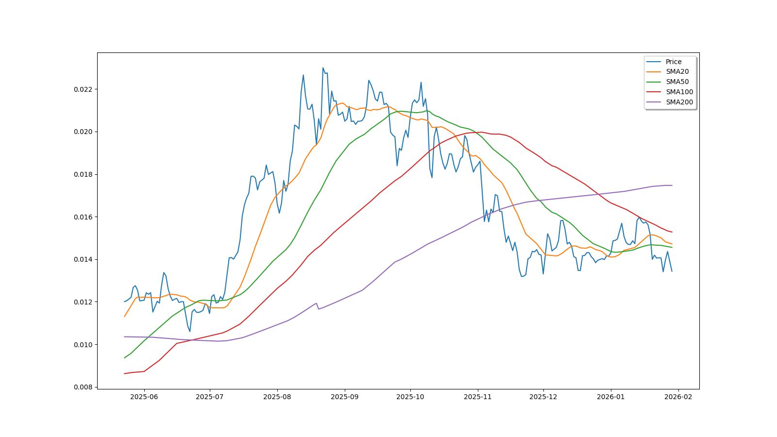 Coral Swap Simple Moving Averages
