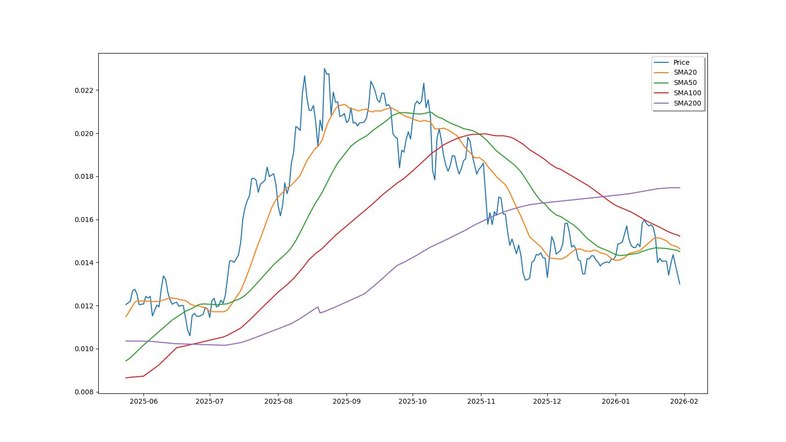 Coral Swap Simple Moving Averages