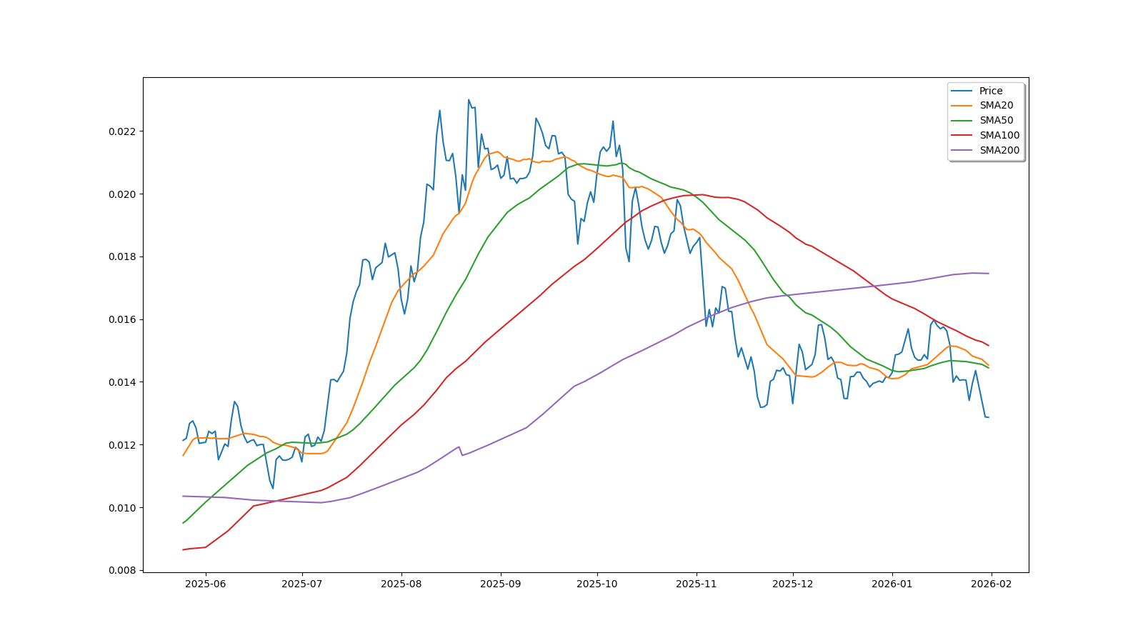 Coral Swap Simple Moving Averages