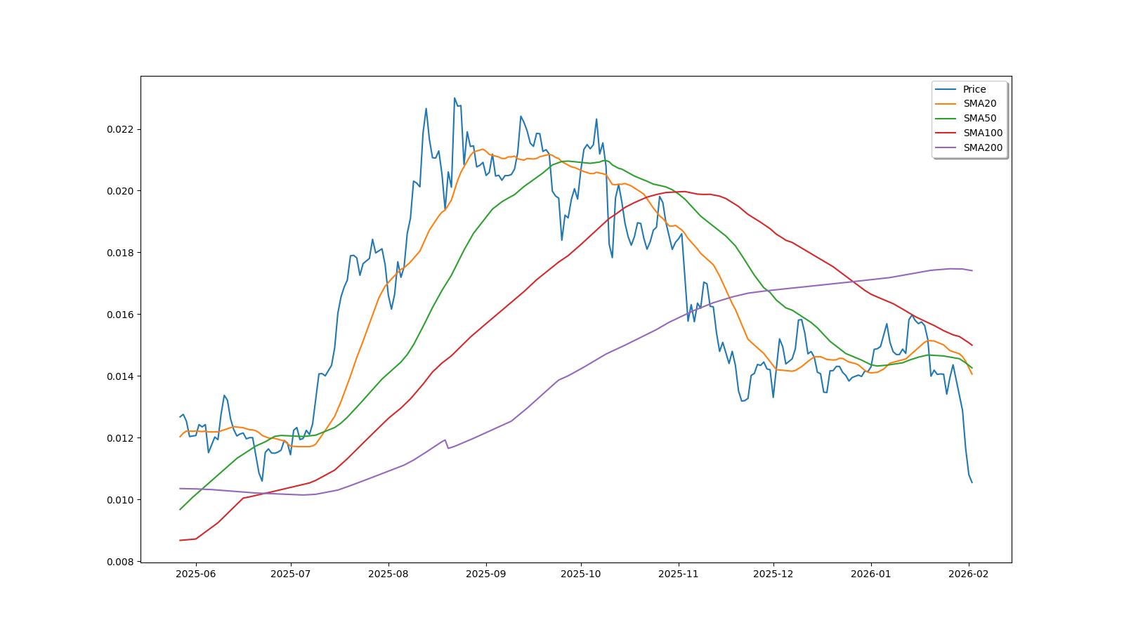 Coral Swap Simple Moving Averages
