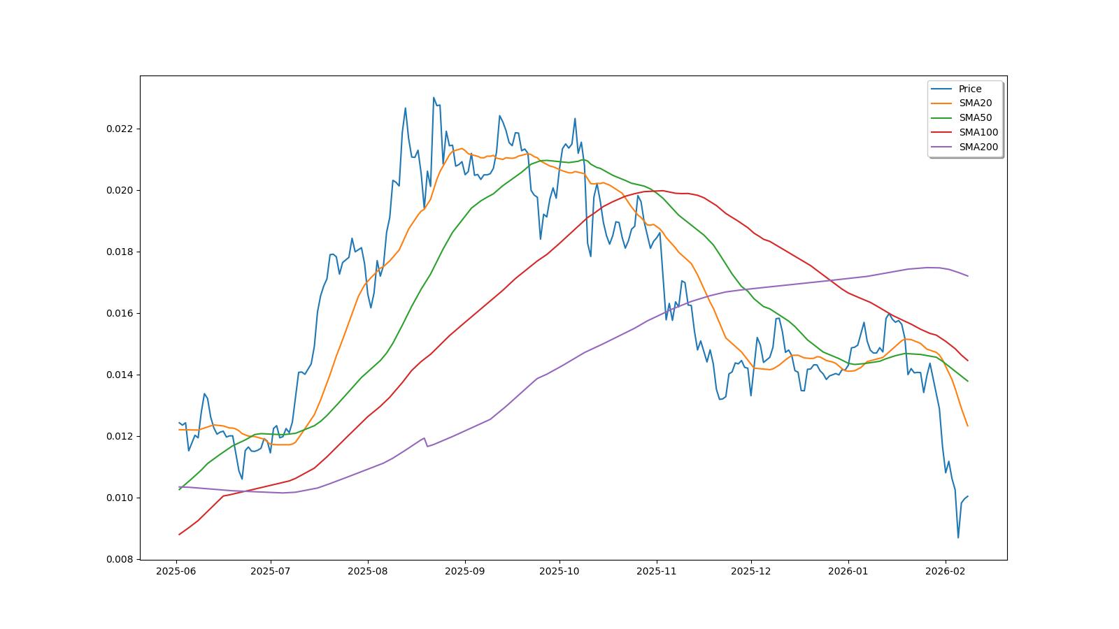 Coral Swap Simple Moving Averages