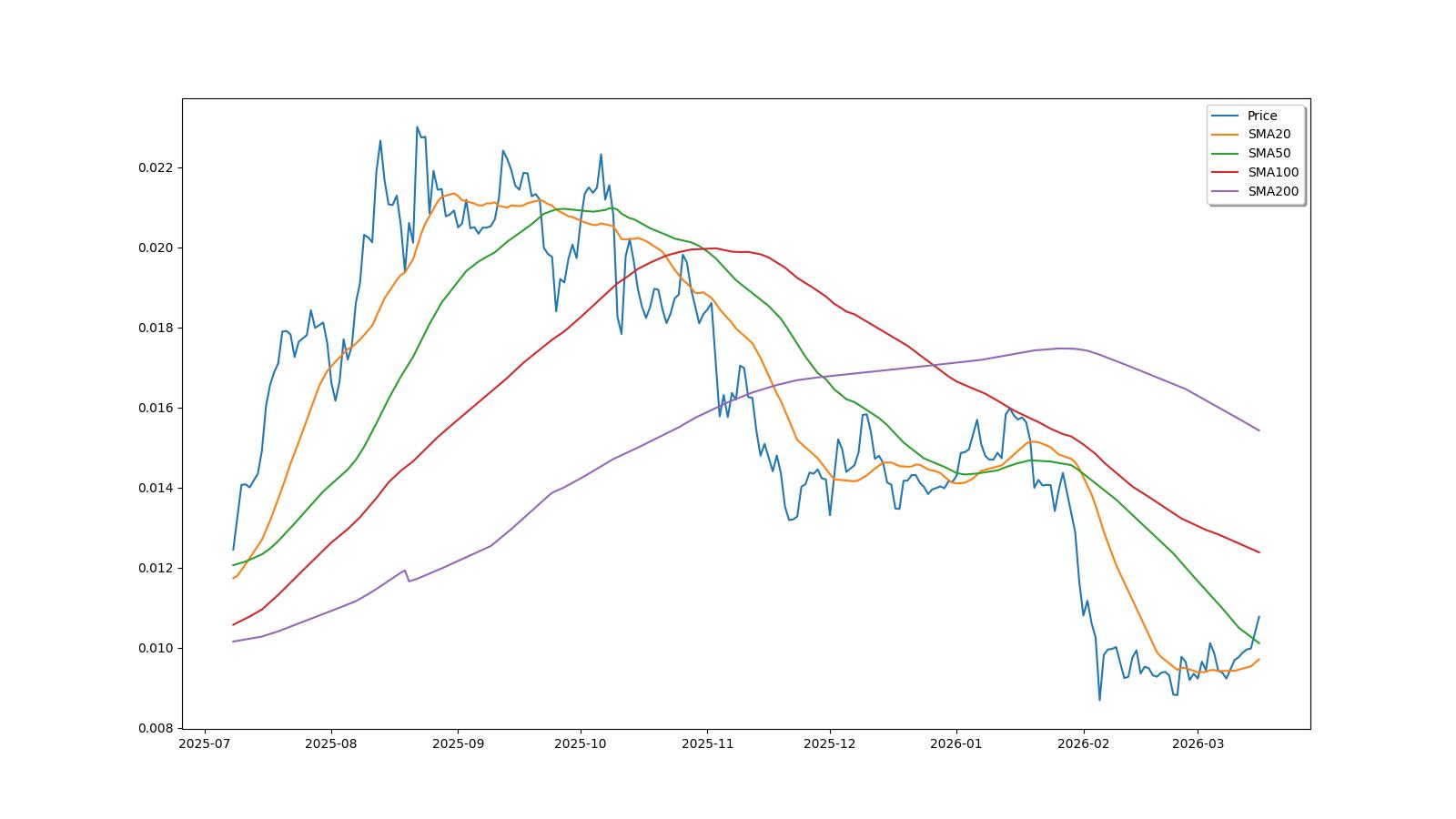 Coral Swap Simple Moving Averages