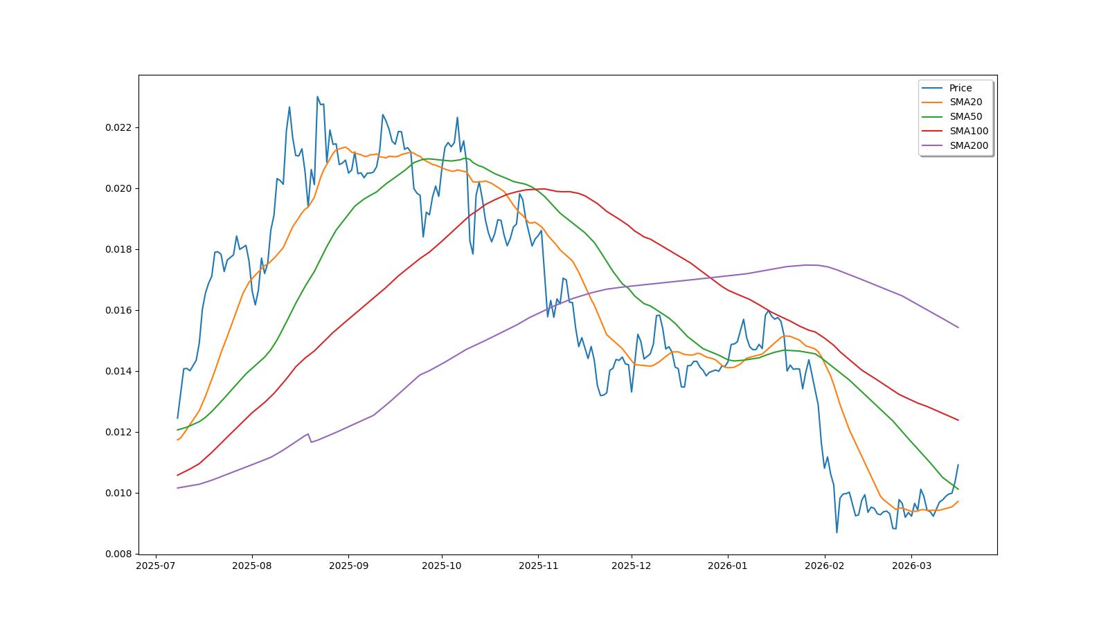Coral Swap Simple Moving Averages