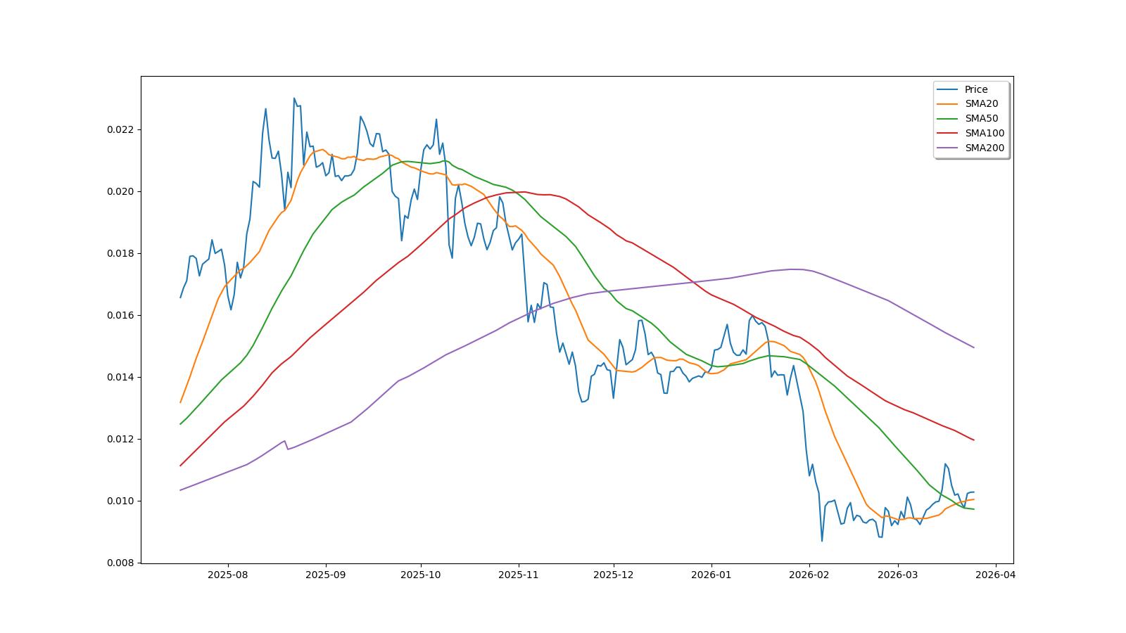 Coral Swap Simple Moving Averages
