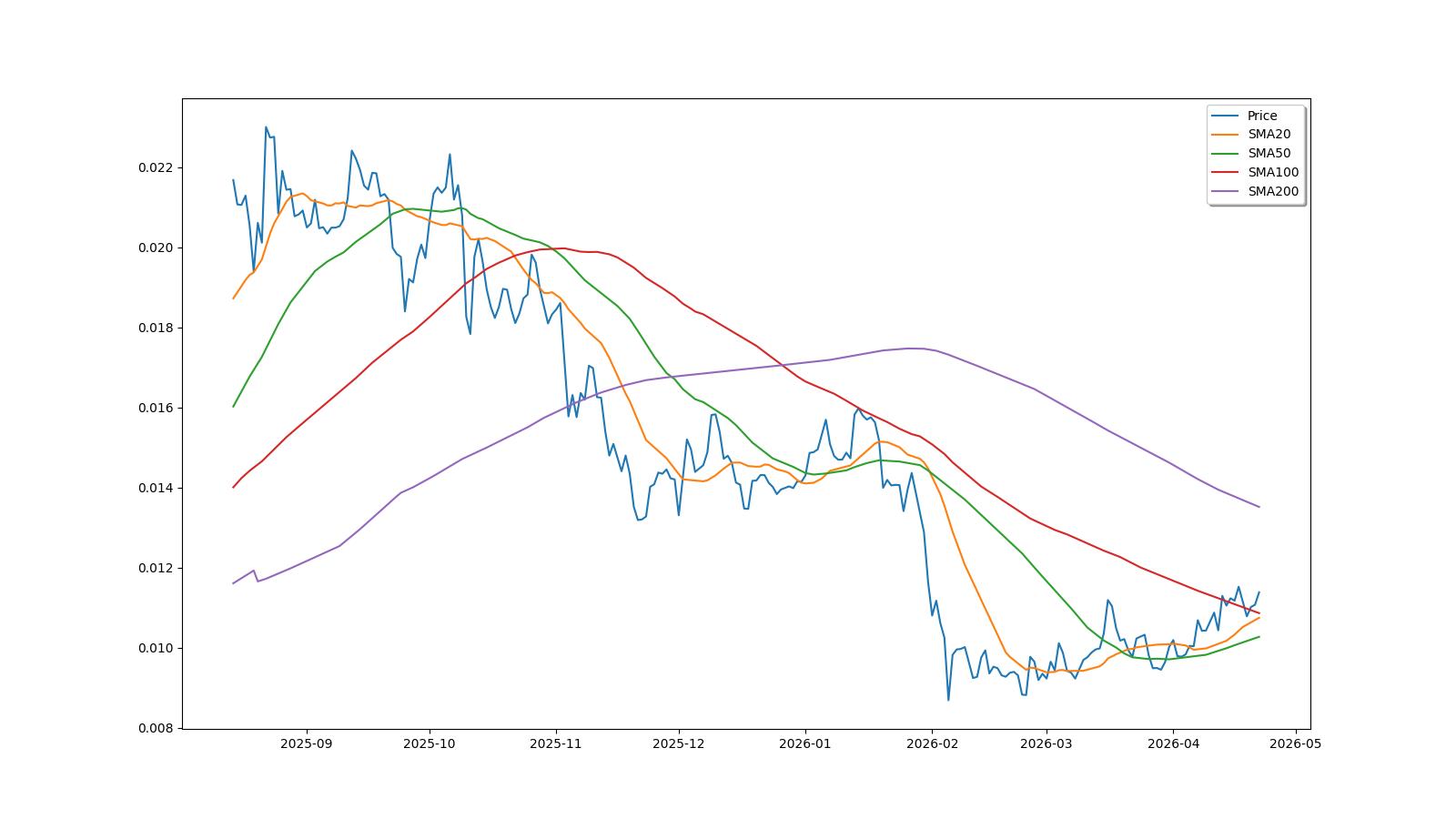Coral Swap Simple Moving Averages