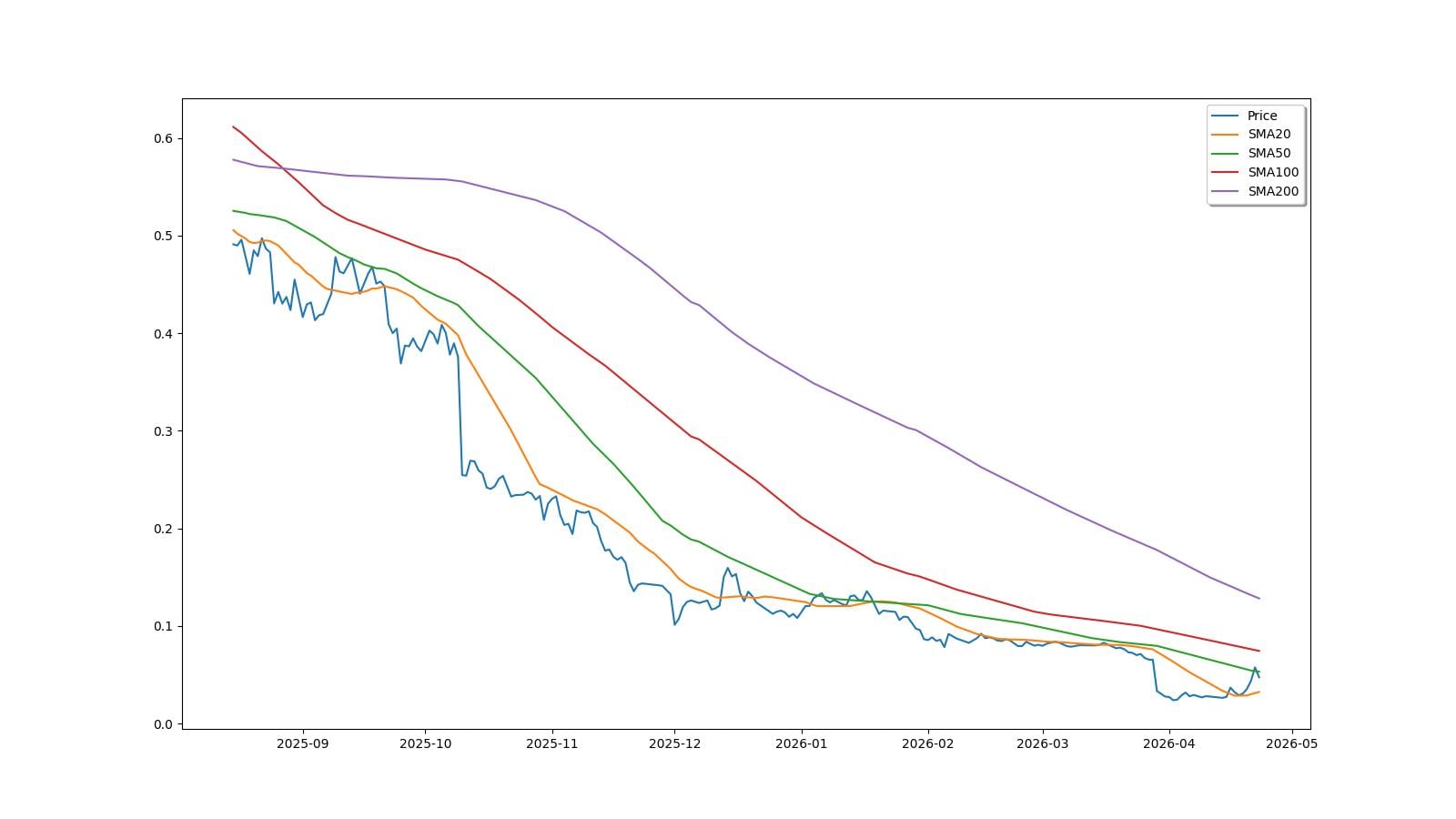 Core Simple Moving Averages