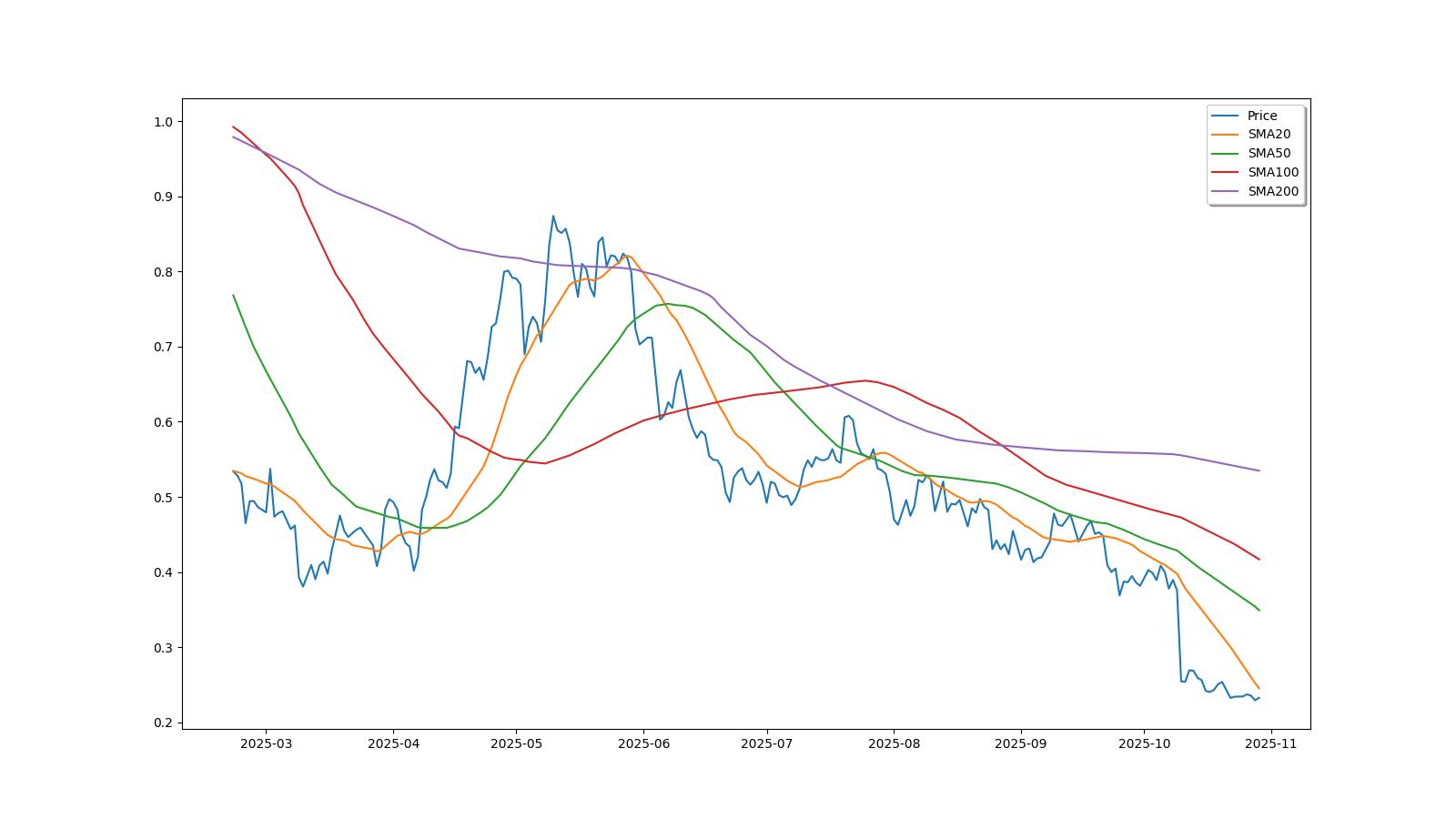 Core Simple Moving Averages