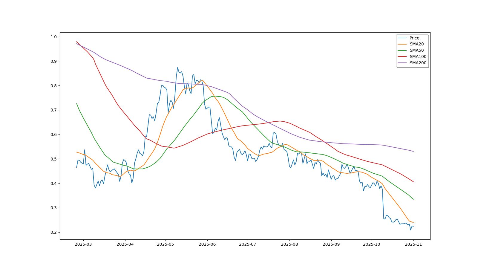 Core Simple Moving Averages