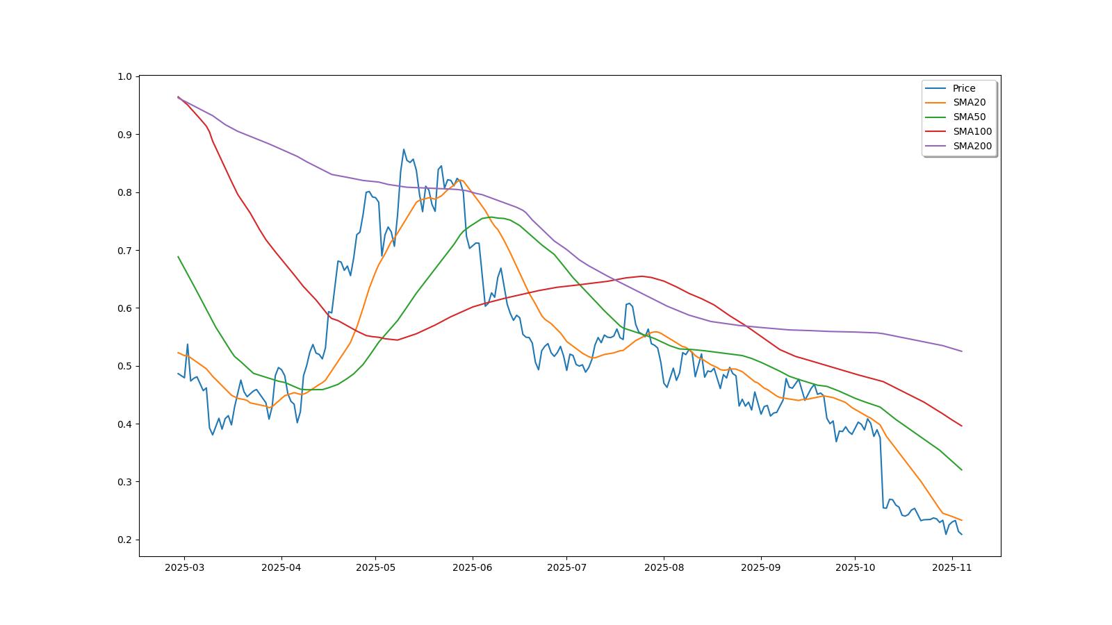 Core Simple Moving Averages