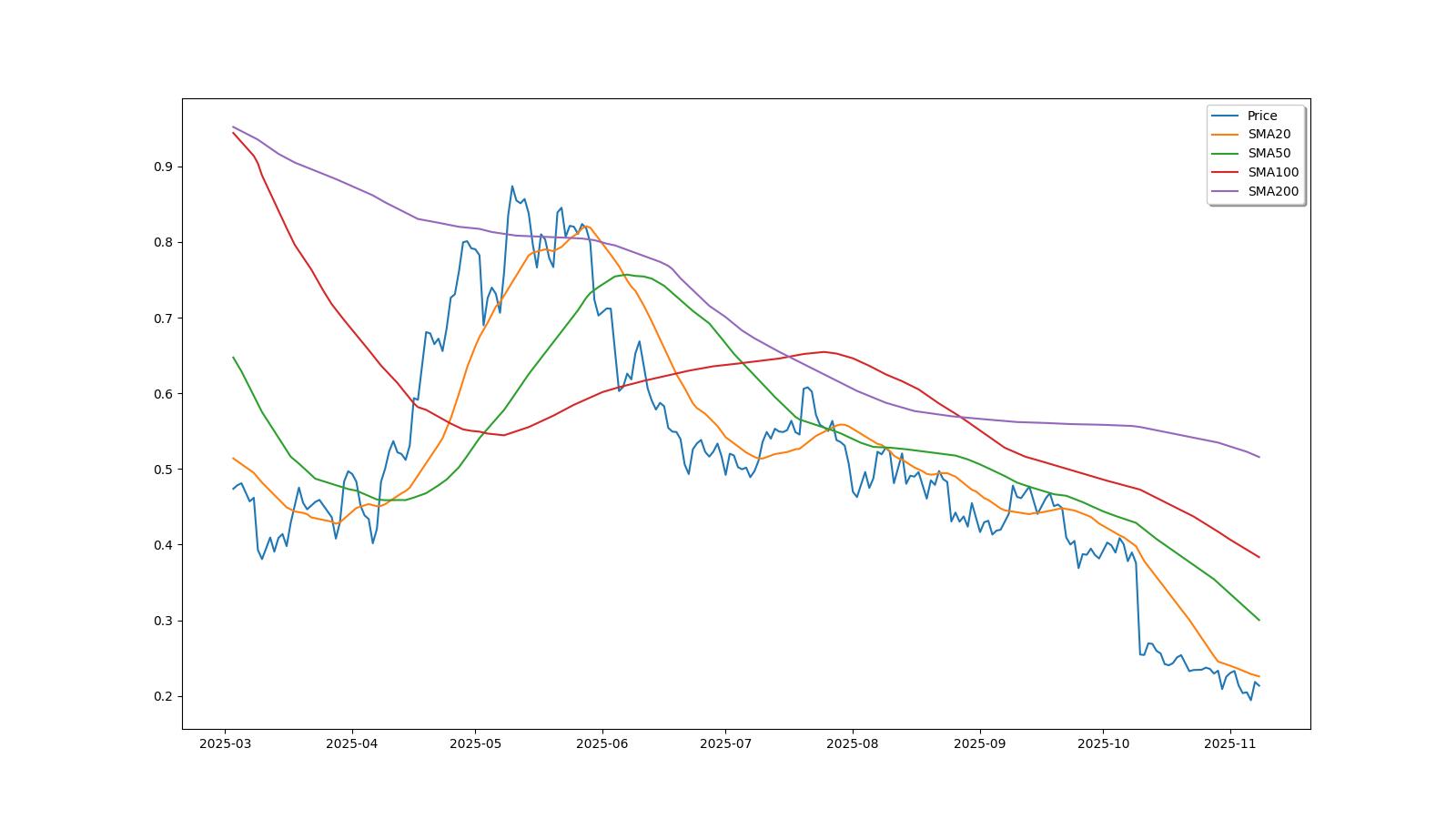 Core Simple Moving Averages