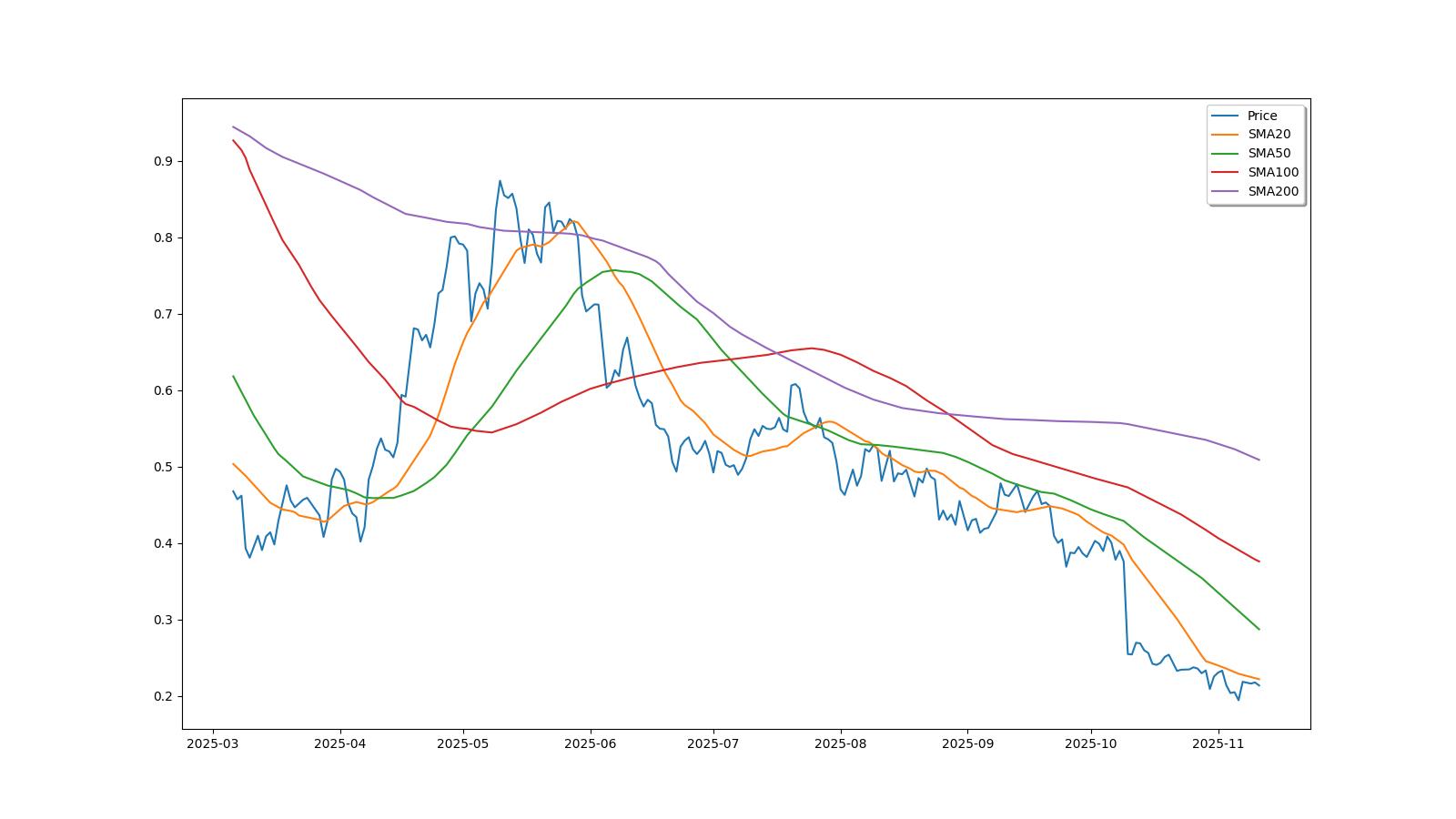 Core Simple Moving Averages