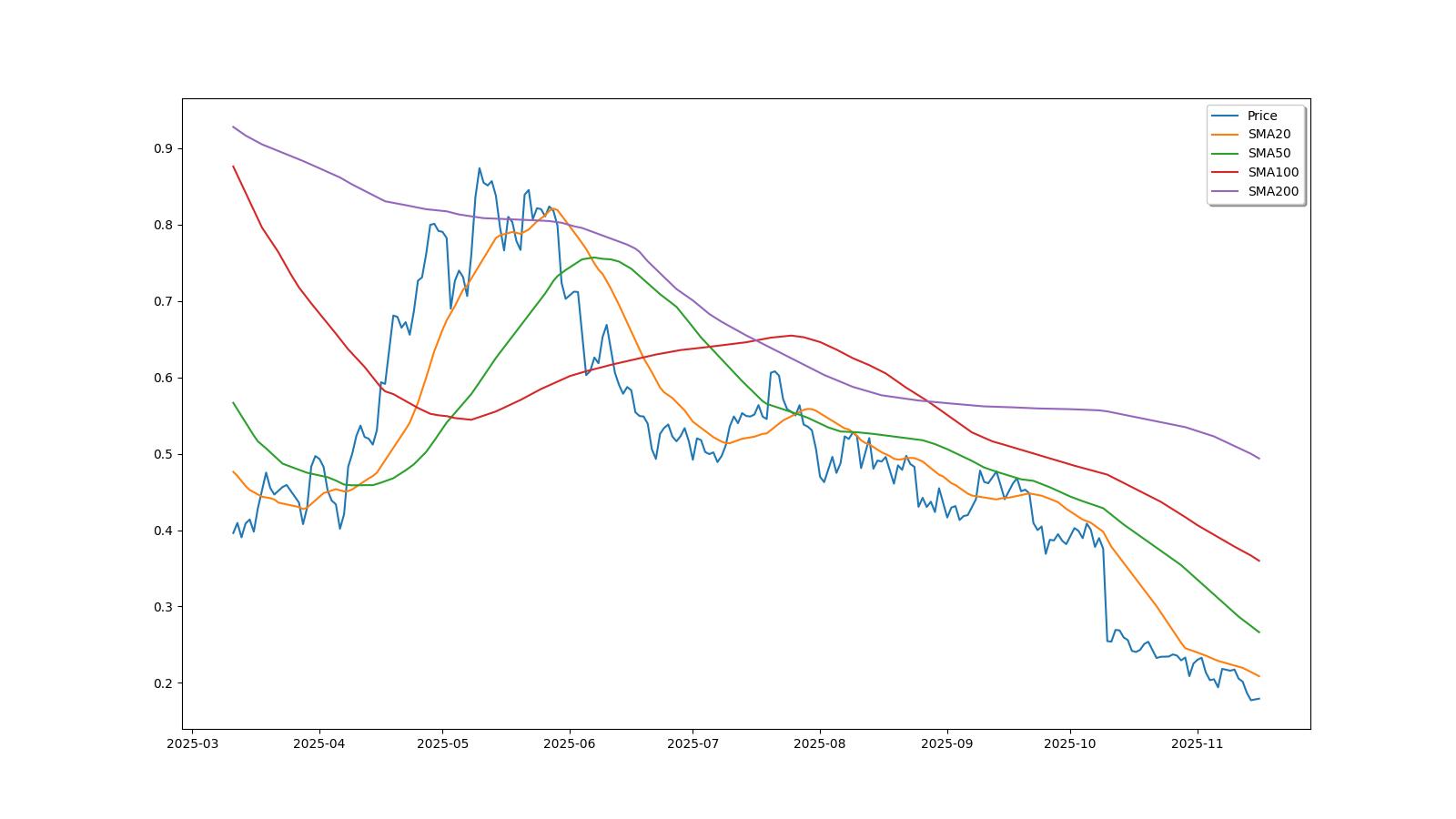 Core Simple Moving Averages