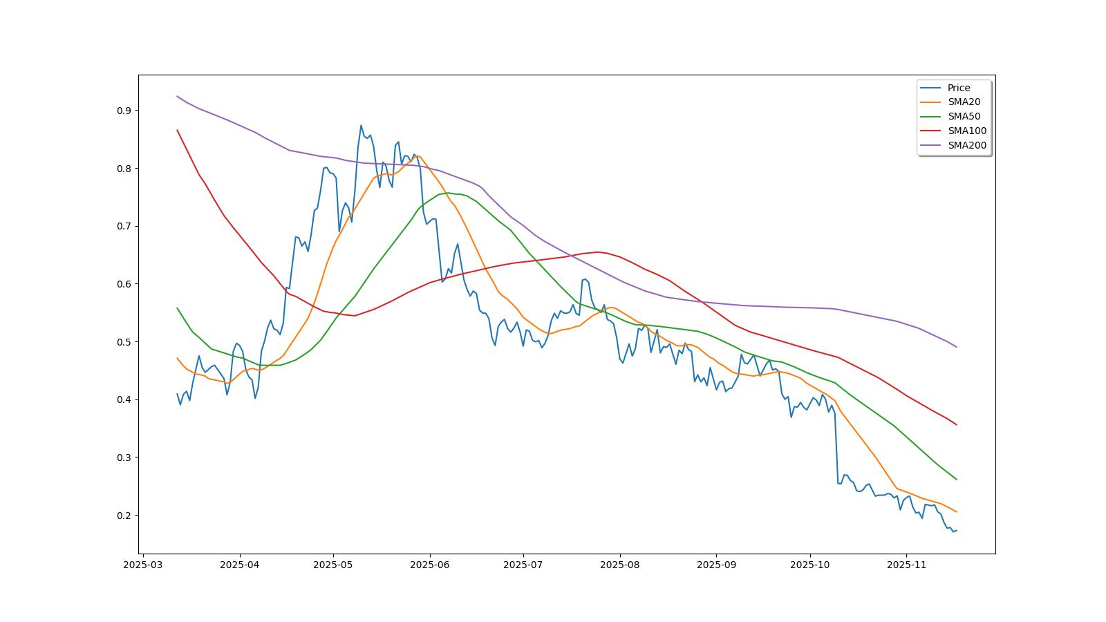 Core Simple Moving Averages