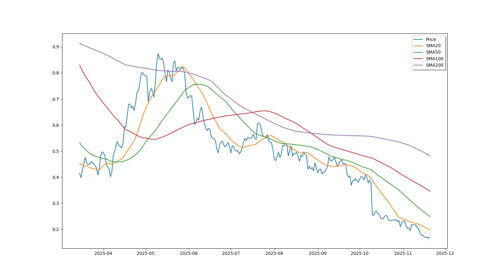 Core Simple Moving Averages