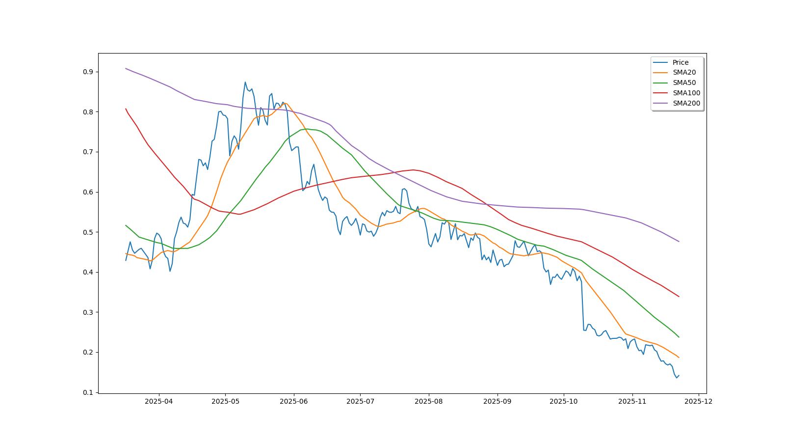 Core Simple Moving Averages