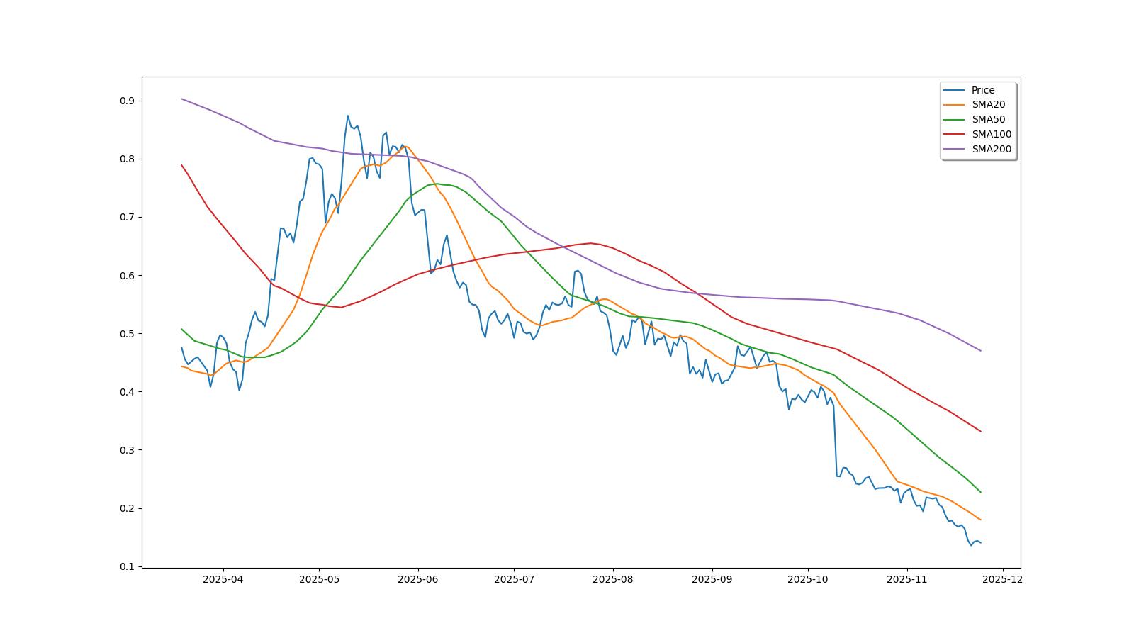 Core Simple Moving Averages