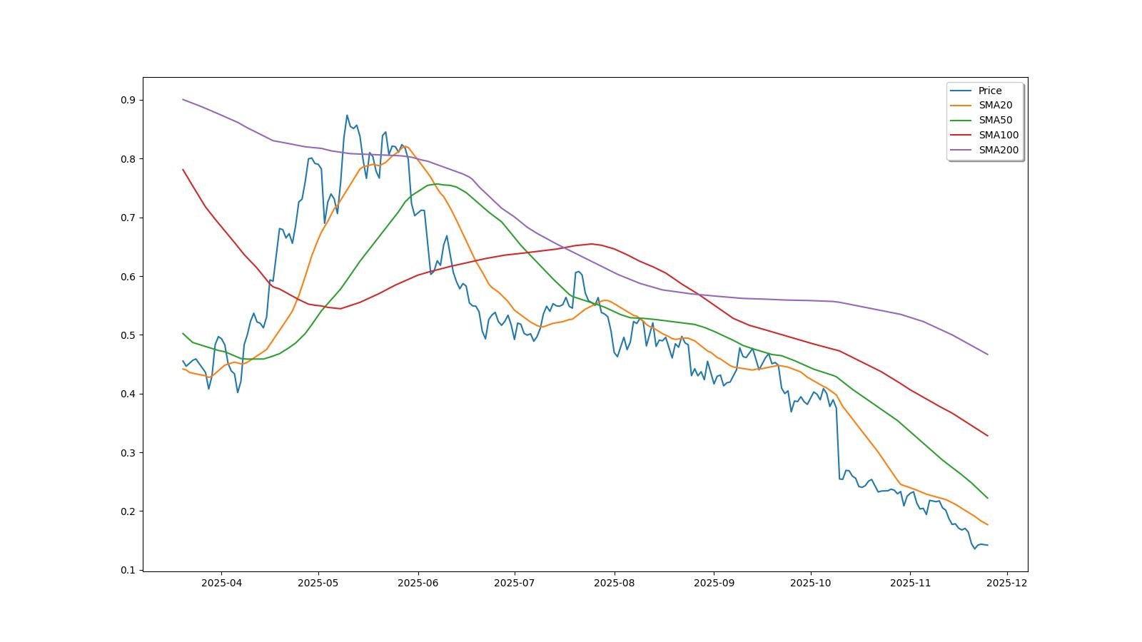 Core Simple Moving Averages