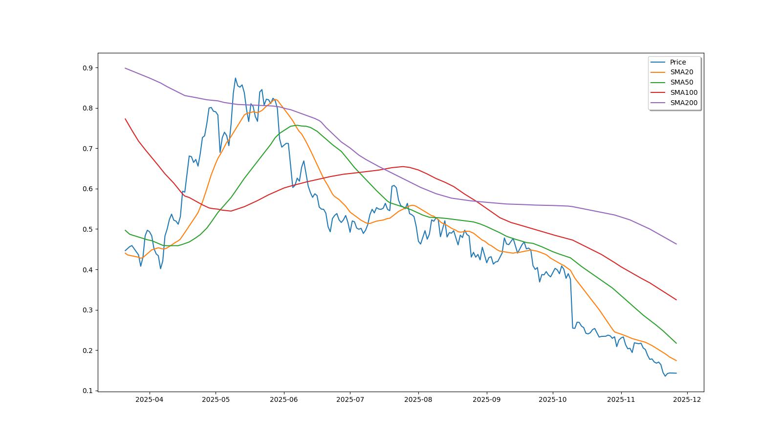 Core Simple Moving Averages