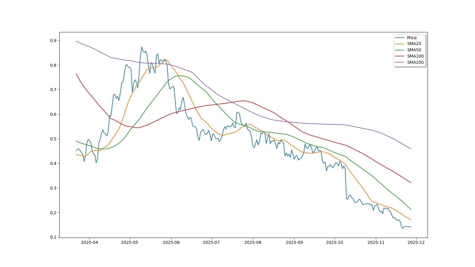 Core Simple Moving Averages