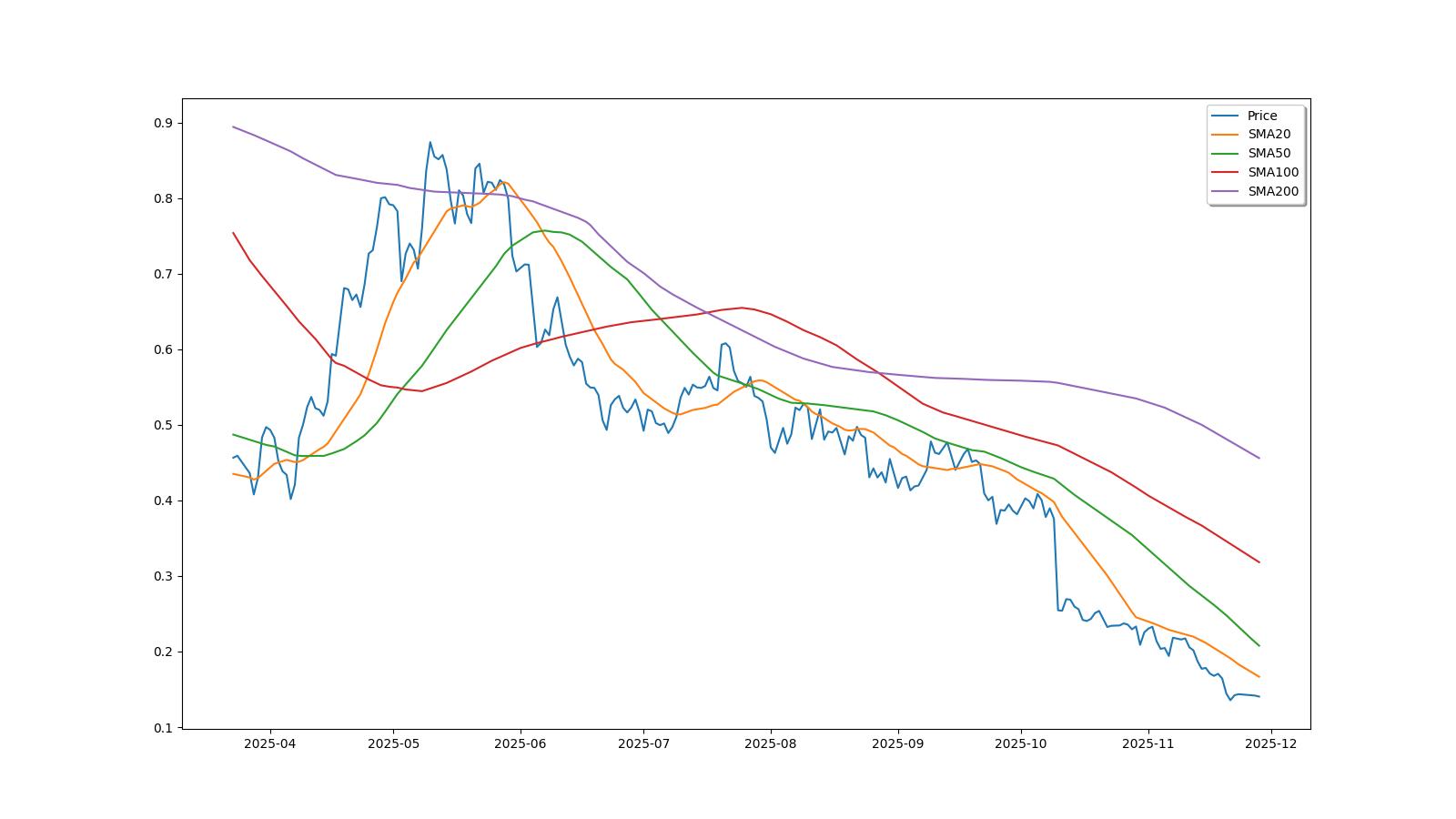 Core Simple Moving Averages