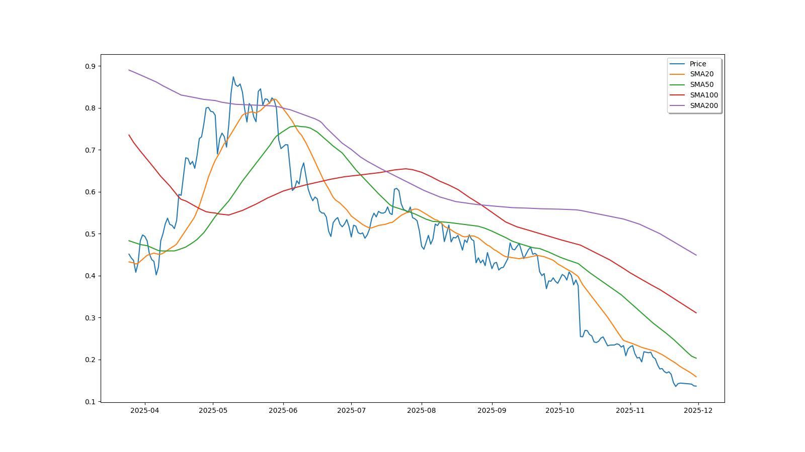 Core Simple Moving Averages