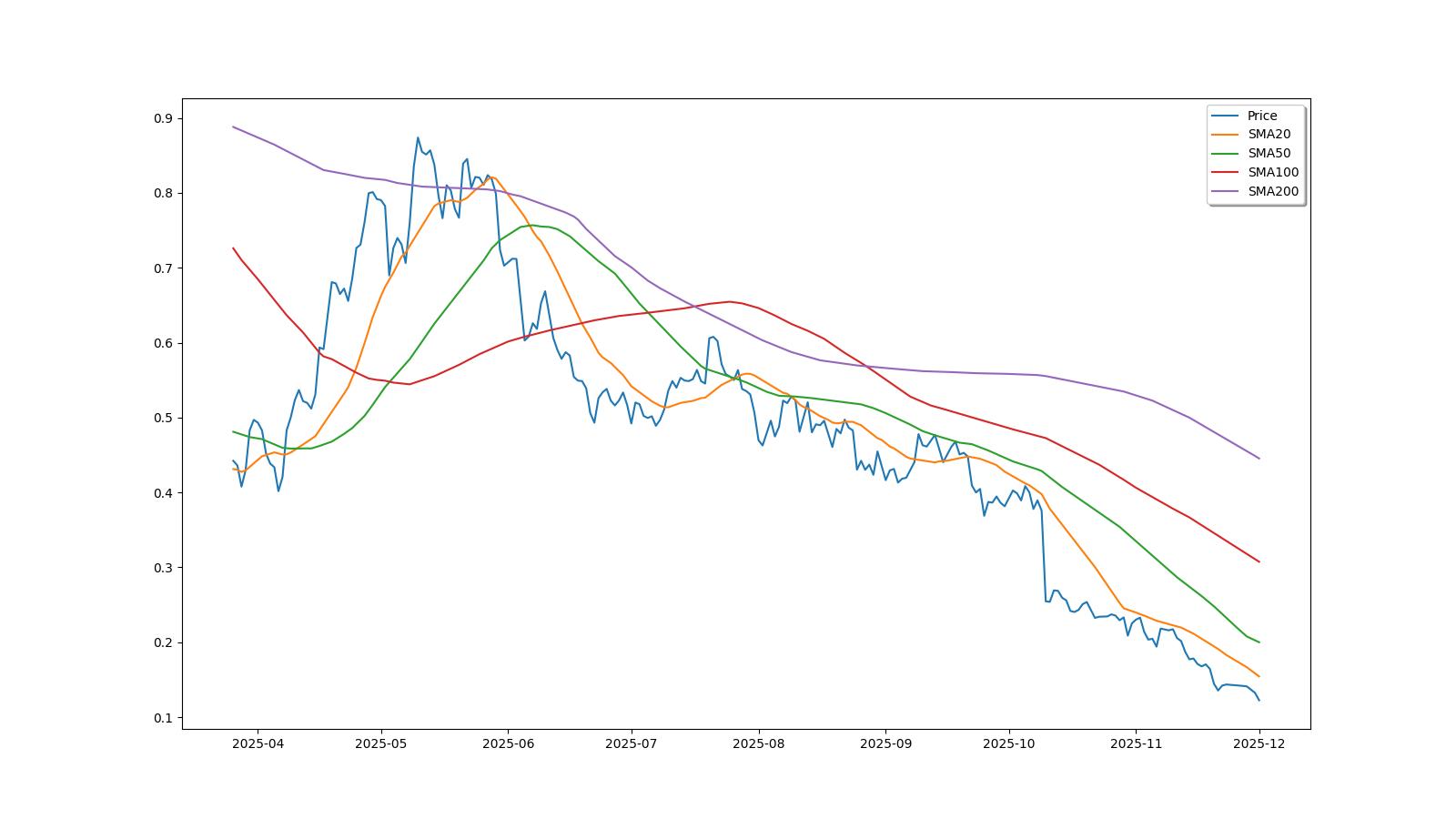 Core Simple Moving Averages
