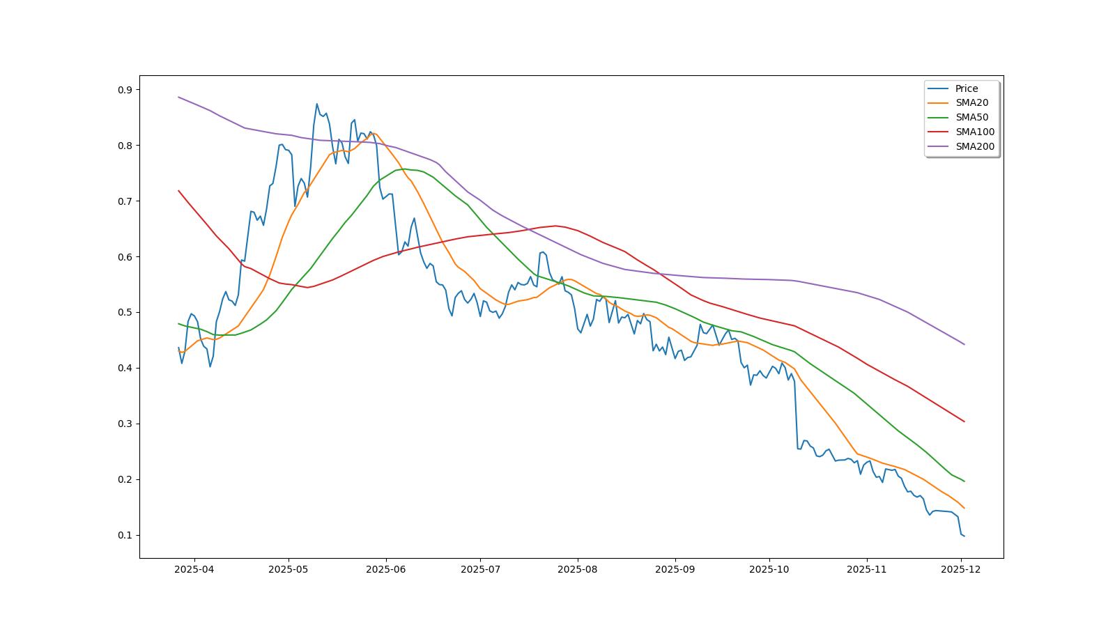 Core Simple Moving Averages
