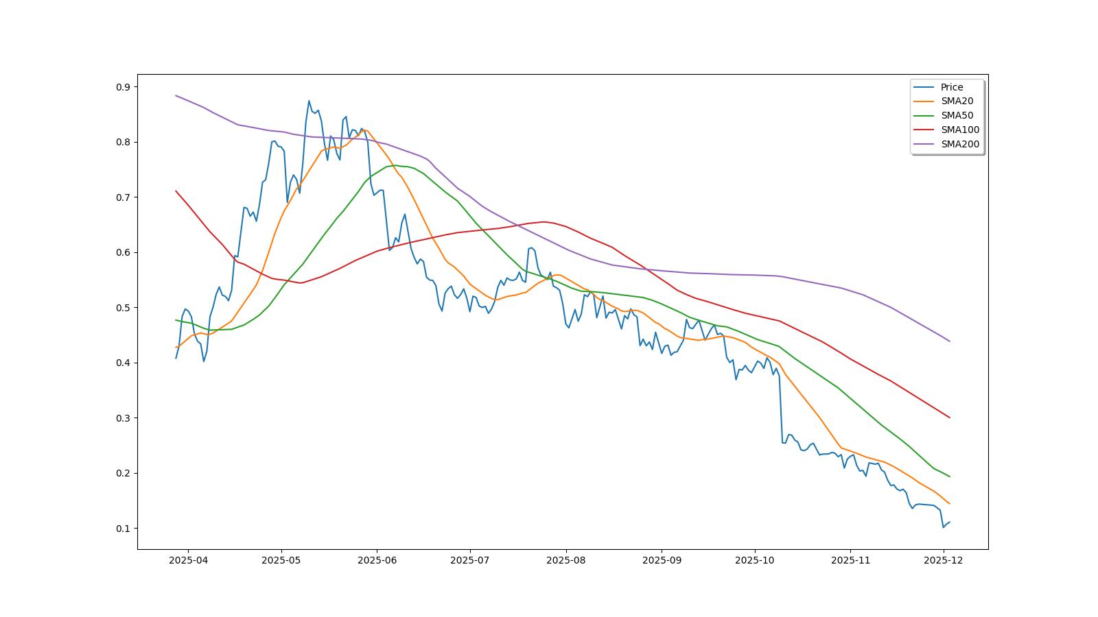 Core Simple Moving Averages