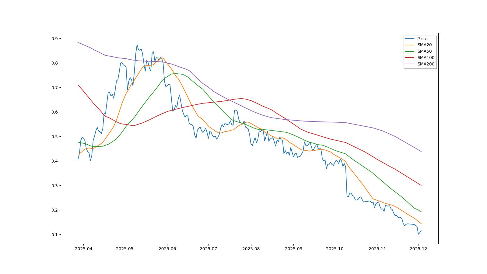 Core Simple Moving Averages