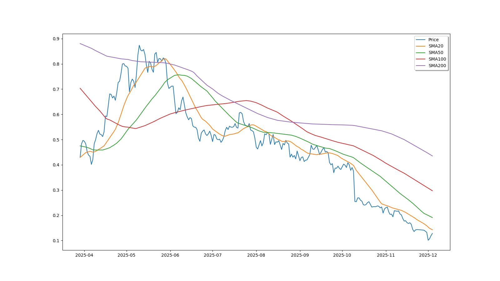 Core Simple Moving Averages