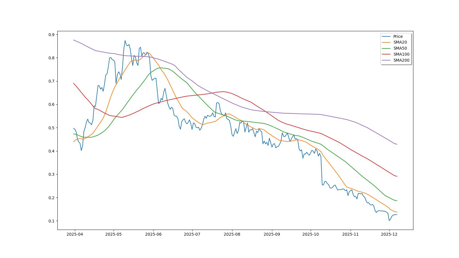 Core Simple Moving Averages