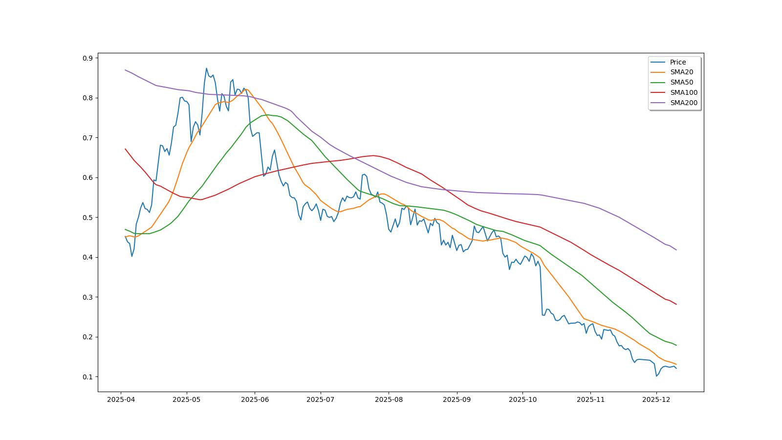 Core Simple Moving Averages