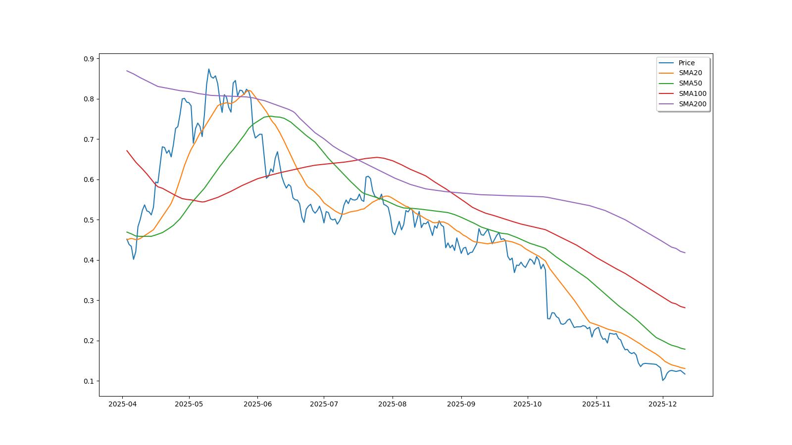 Core Simple Moving Averages