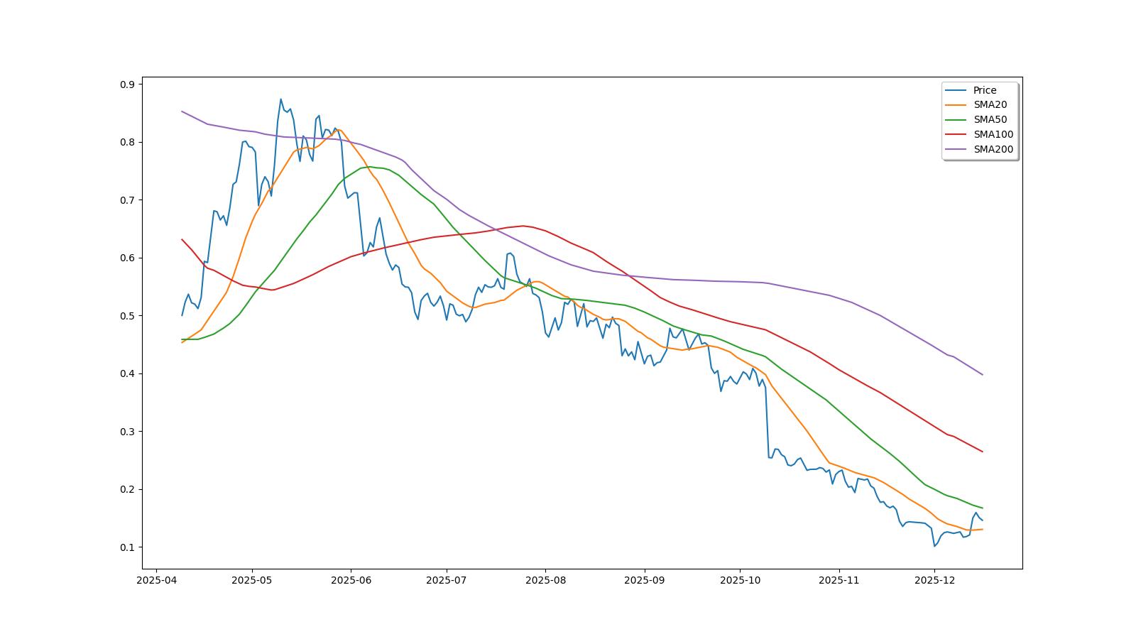 Core Simple Moving Averages