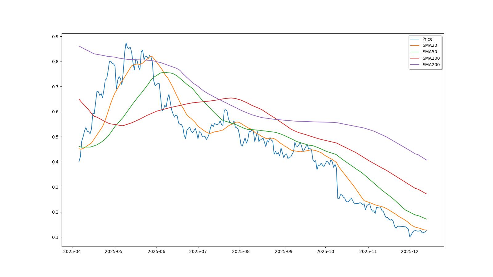 Core Simple Moving Averages