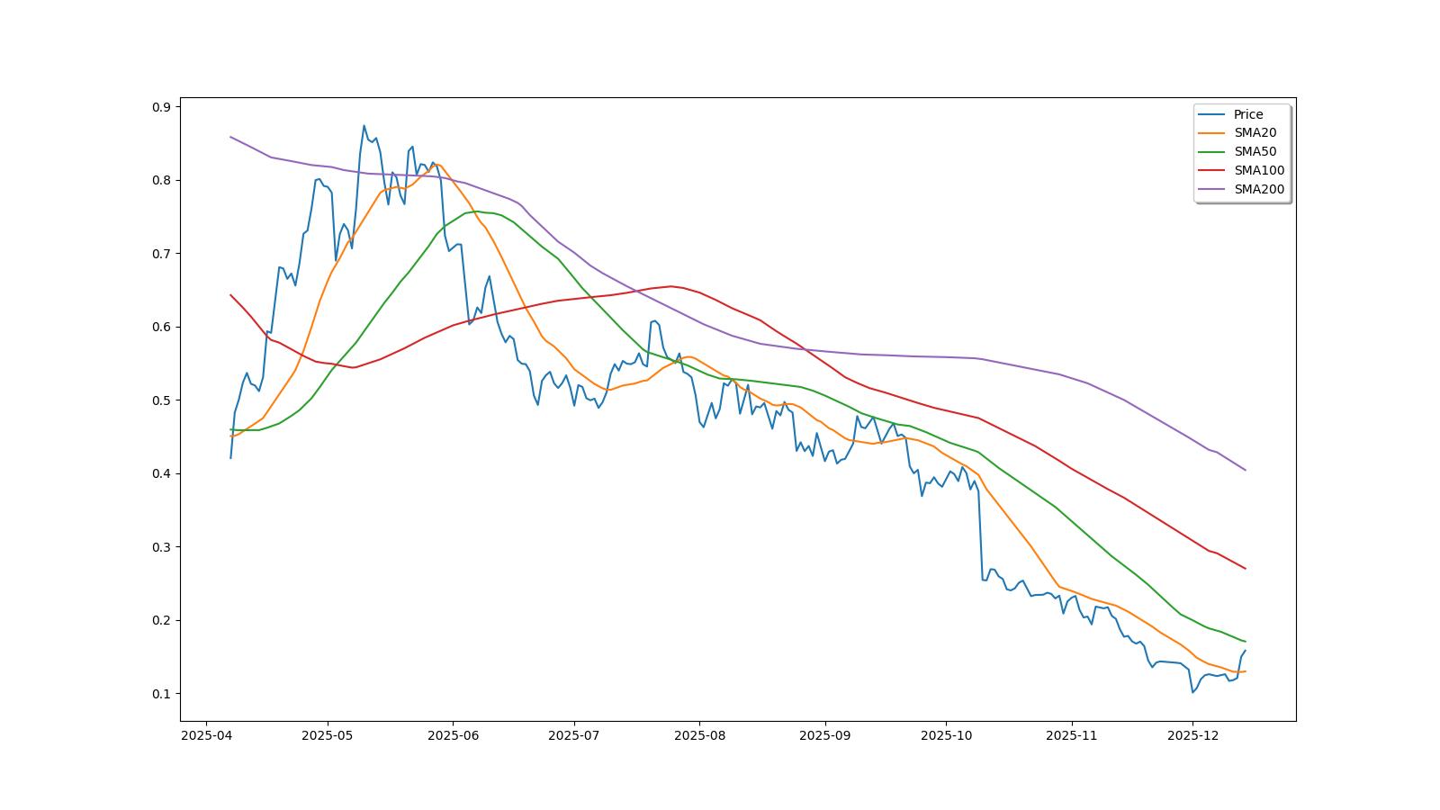 Core Simple Moving Averages