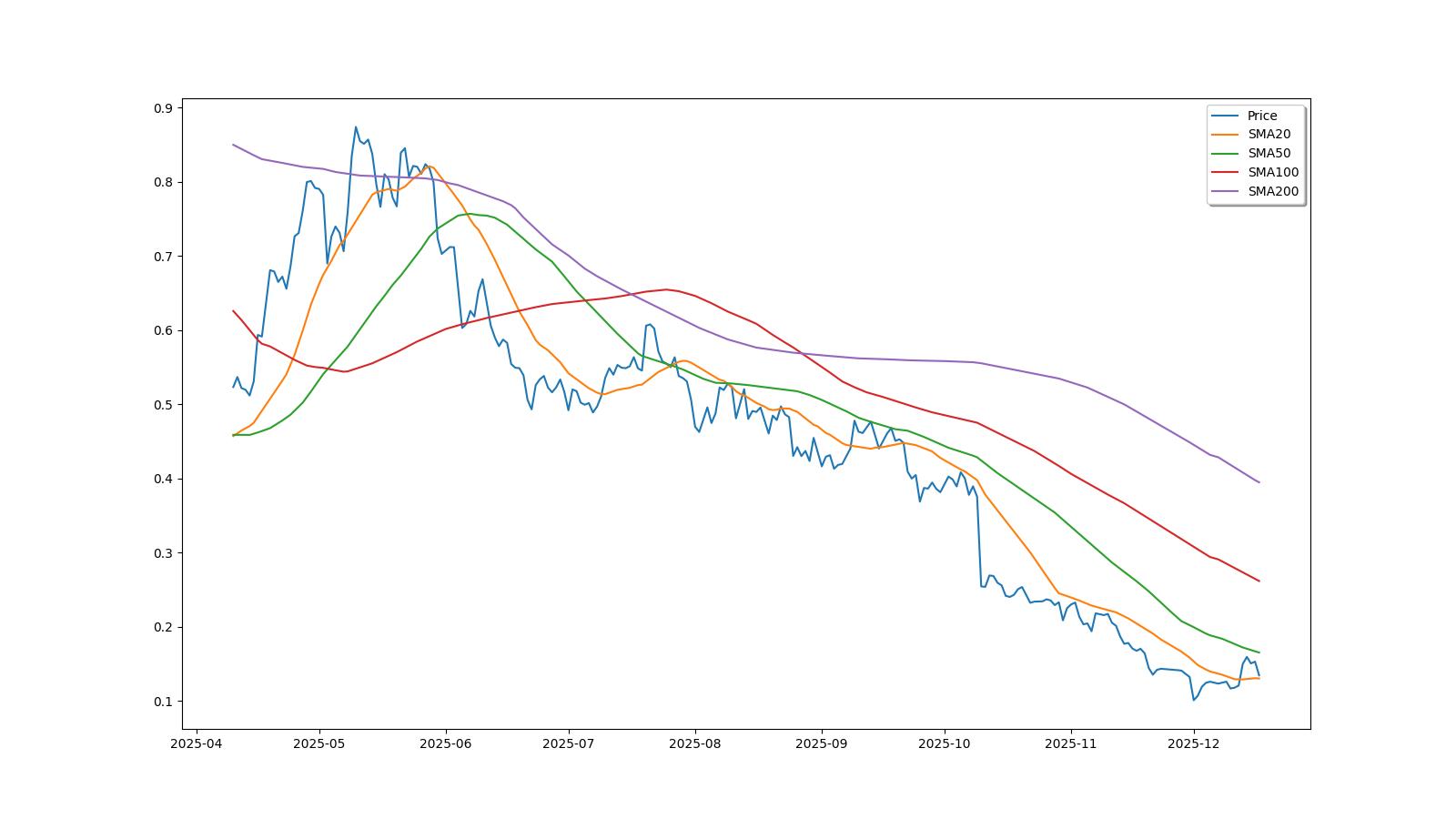 Core Simple Moving Averages