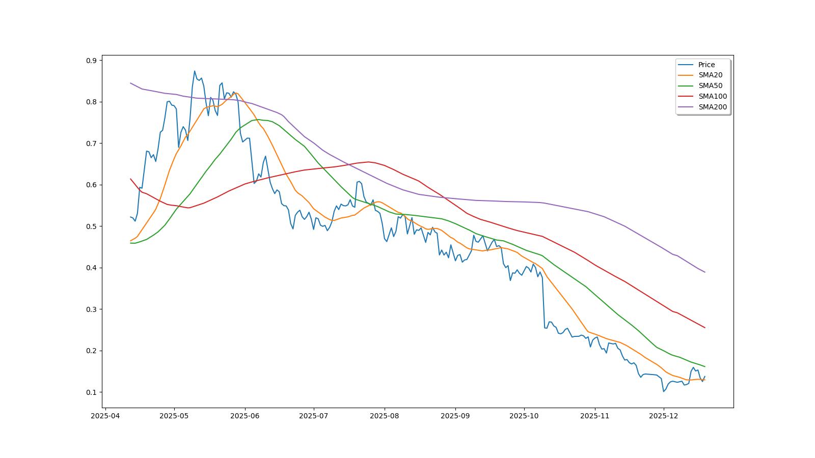 Core Simple Moving Averages