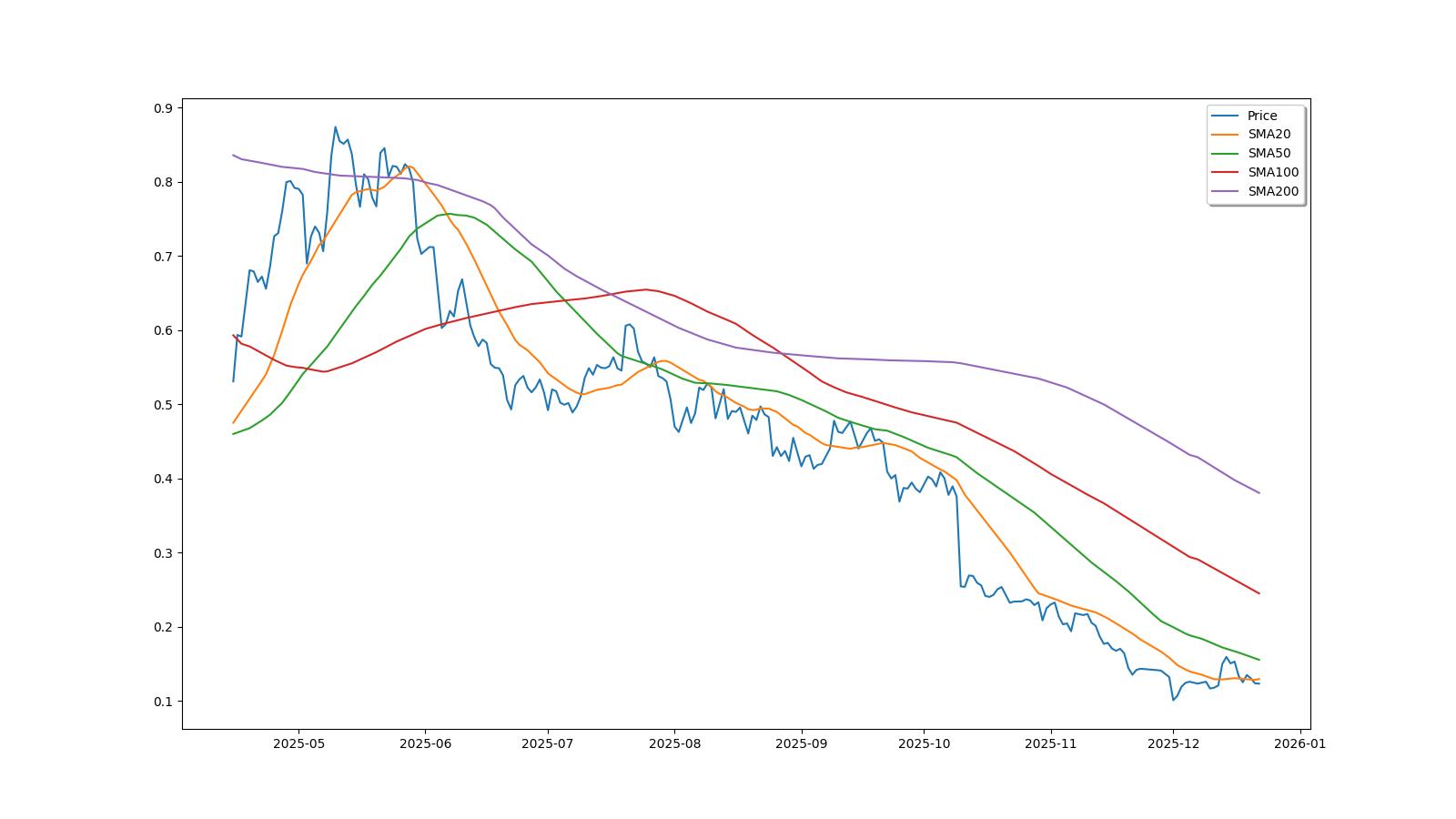 Core Simple Moving Averages
