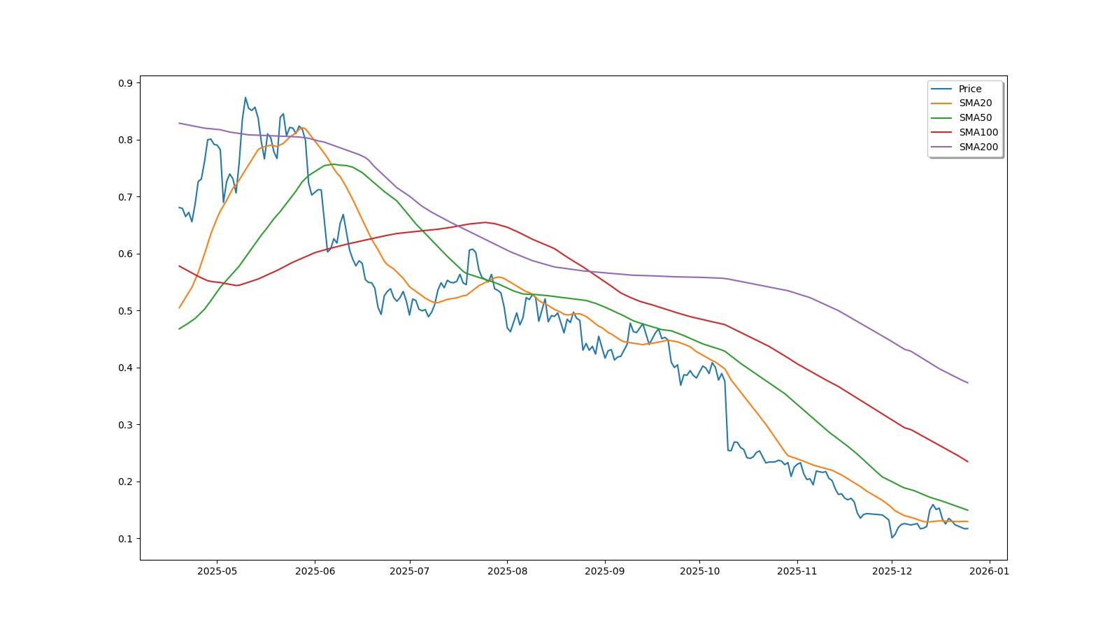 Core Simple Moving Averages