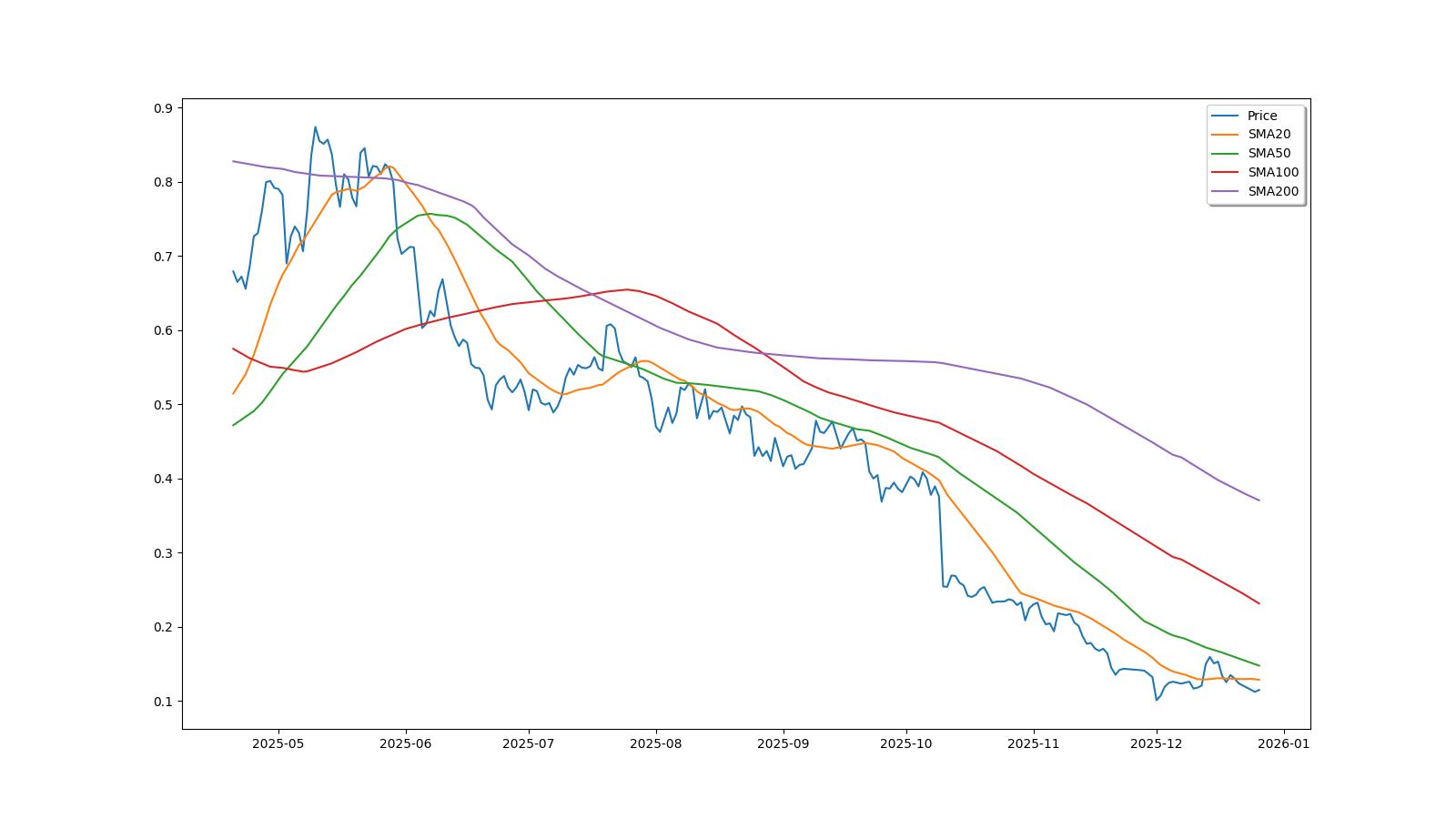 Core Simple Moving Averages