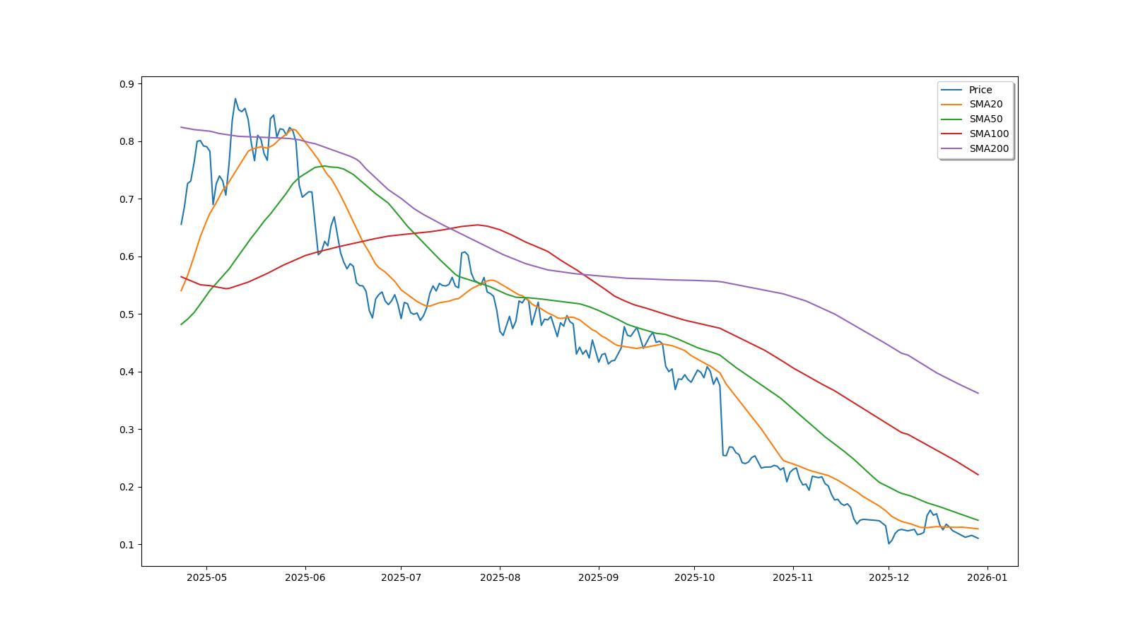 Core Simple Moving Averages
