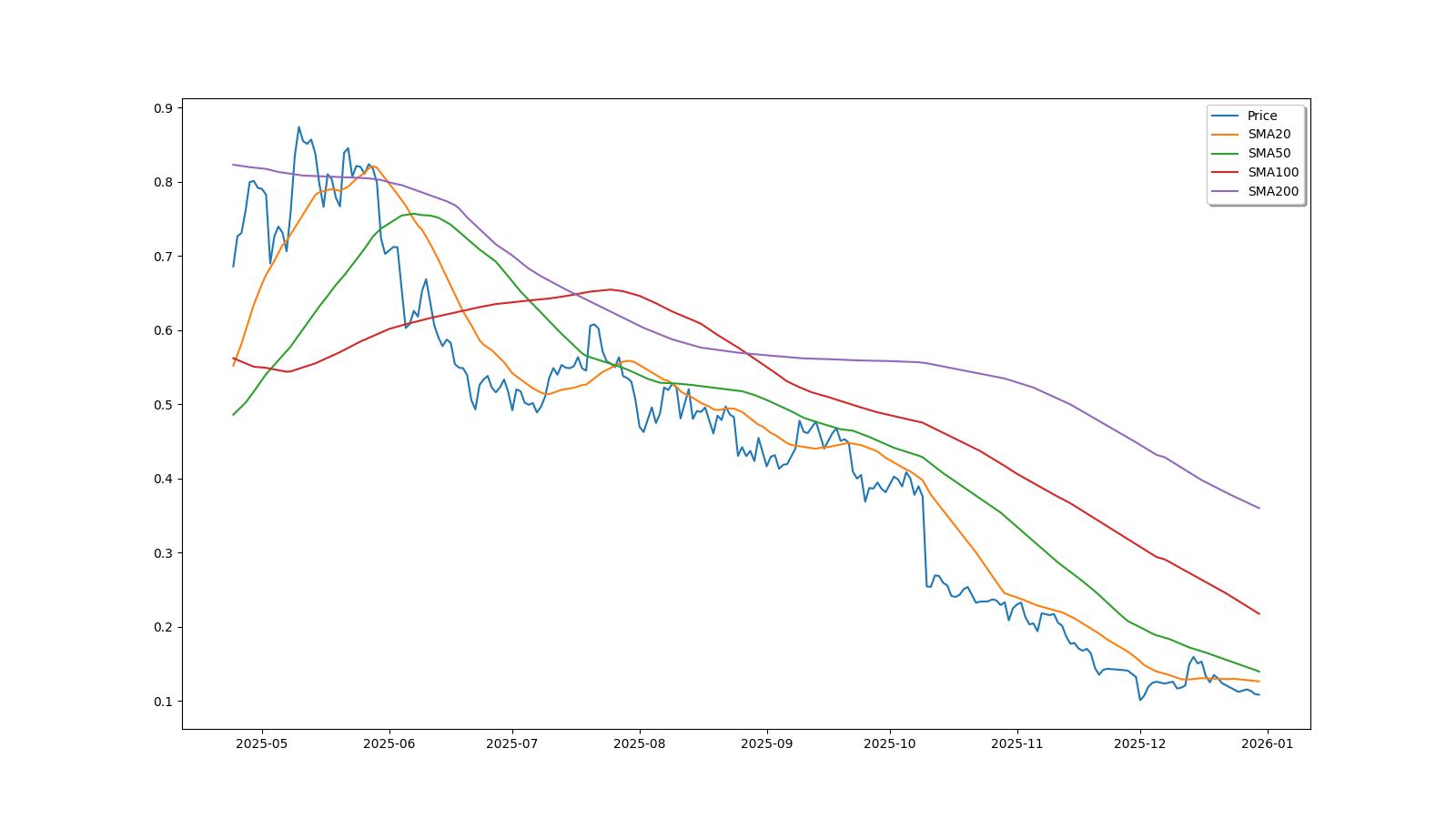 Core Simple Moving Averages