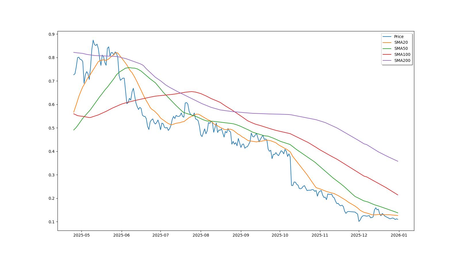 Core Simple Moving Averages