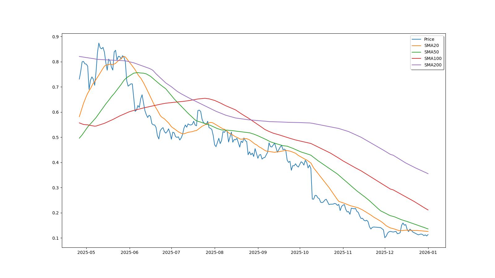 Core Simple Moving Averages