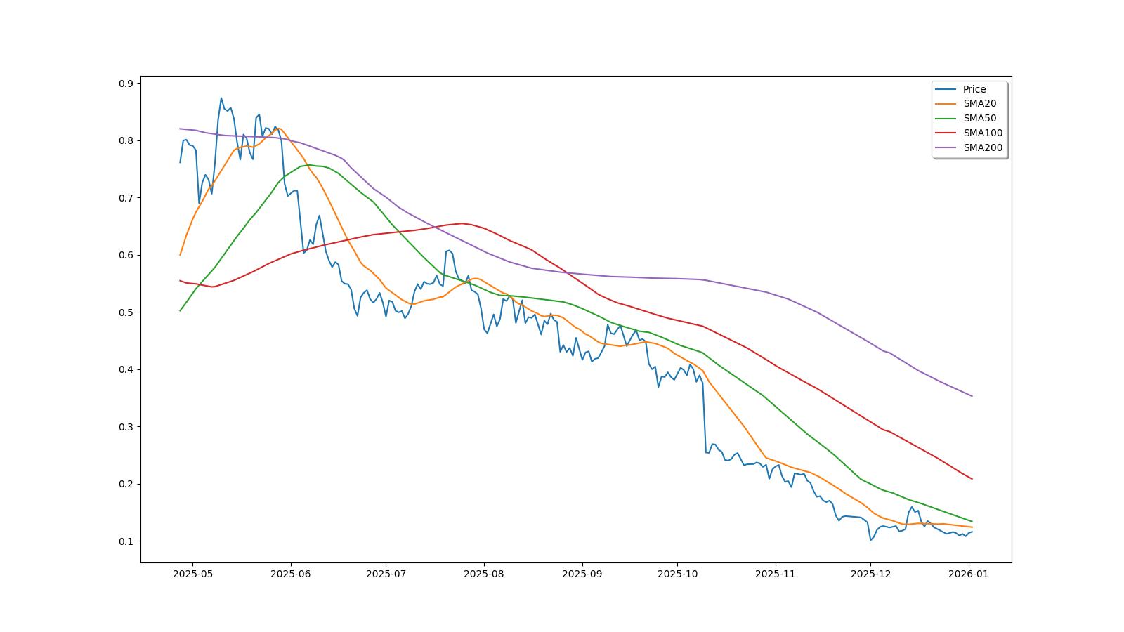 Core Simple Moving Averages