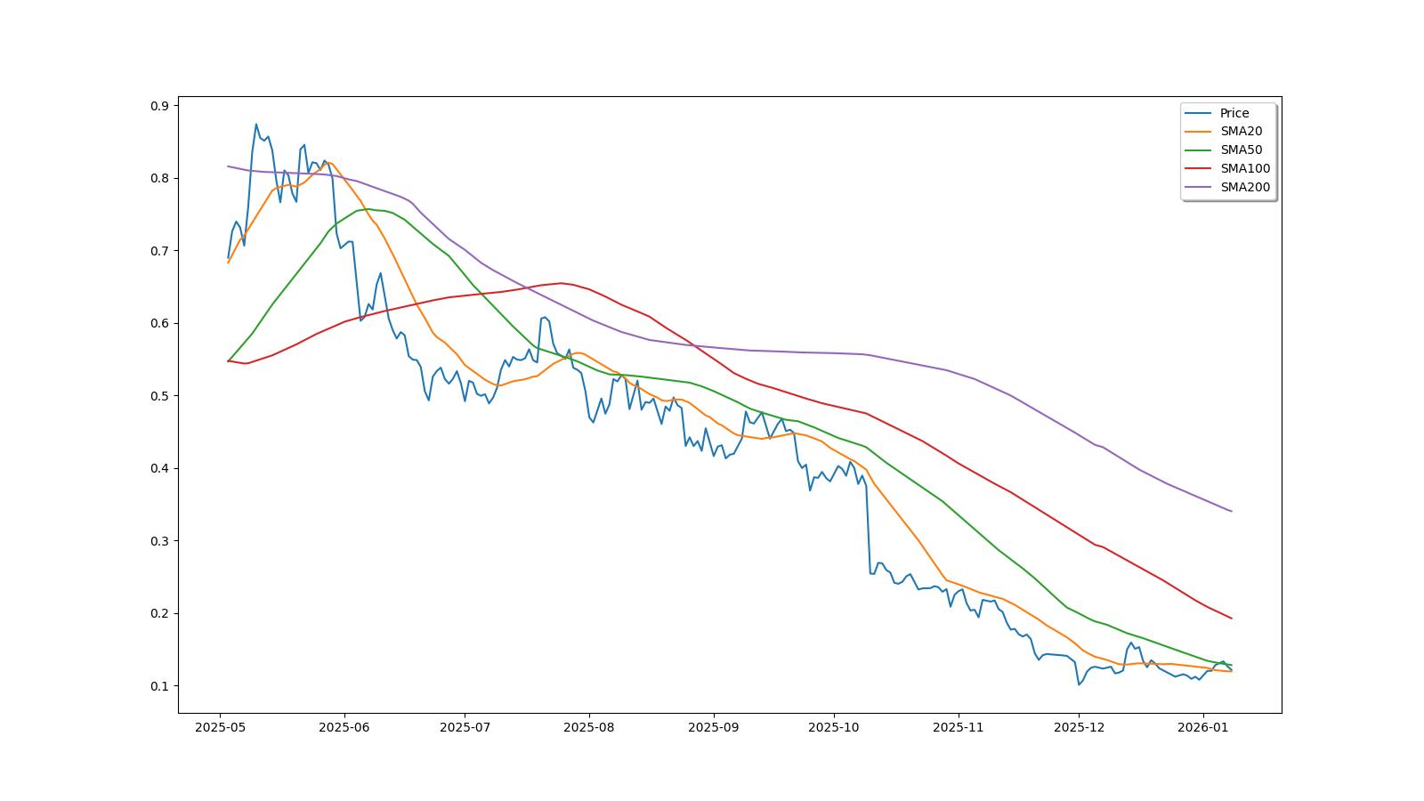 Core Simple Moving Averages