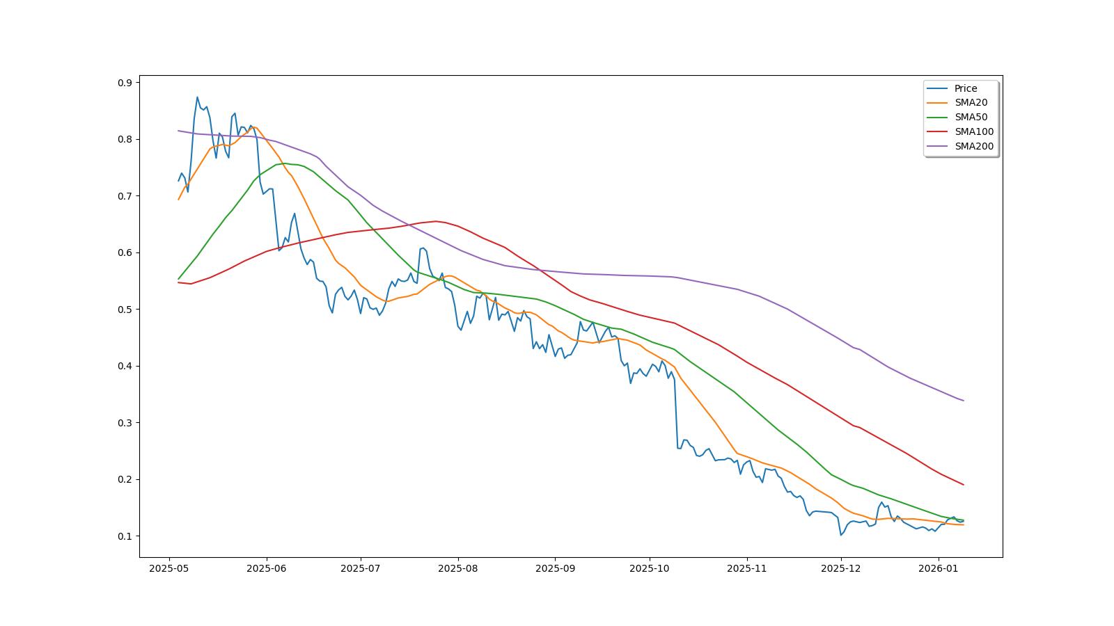 Core Simple Moving Averages