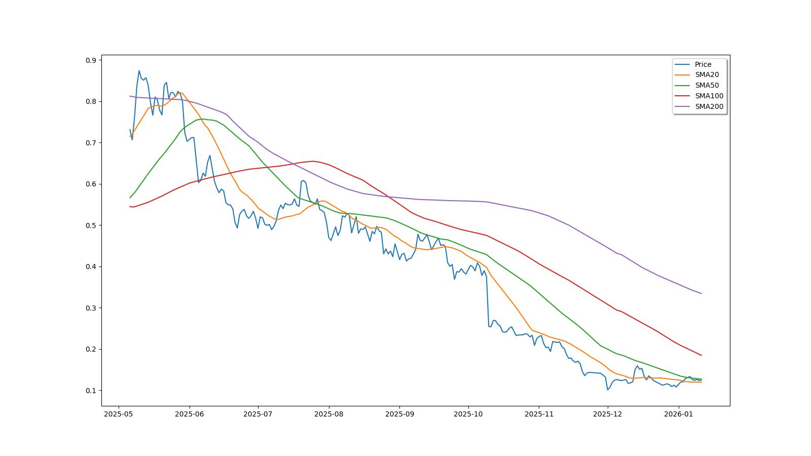 Core Simple Moving Averages