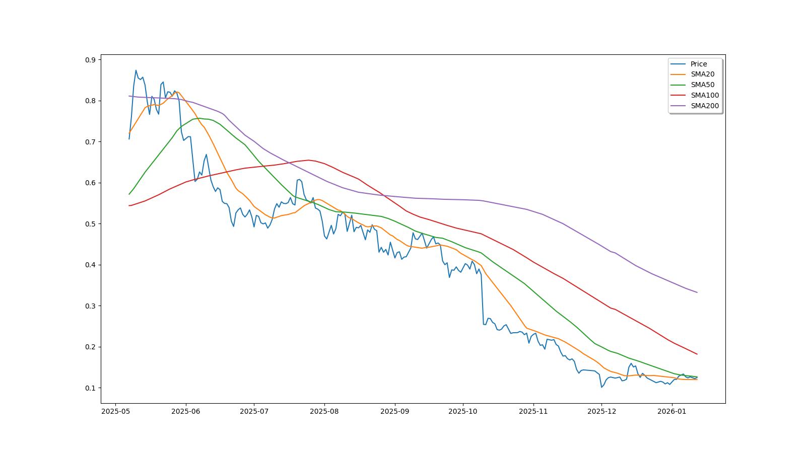 Core Simple Moving Averages